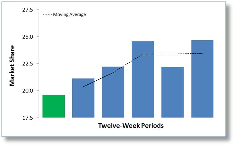 MSW Research Blog » Don’t Be Fooled, Ad Wearout Is Real!