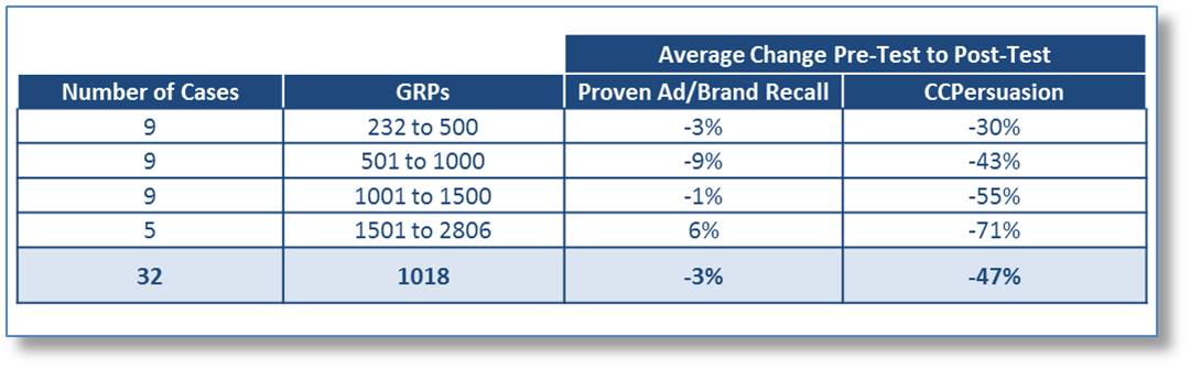 MSW Research Blog » Don’t Be Fooled, Ad Wearout Is Real!