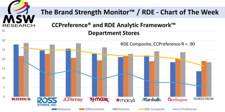 MSW Research Blog » | The Brand Strength Monitor / RDE Chart of the ...