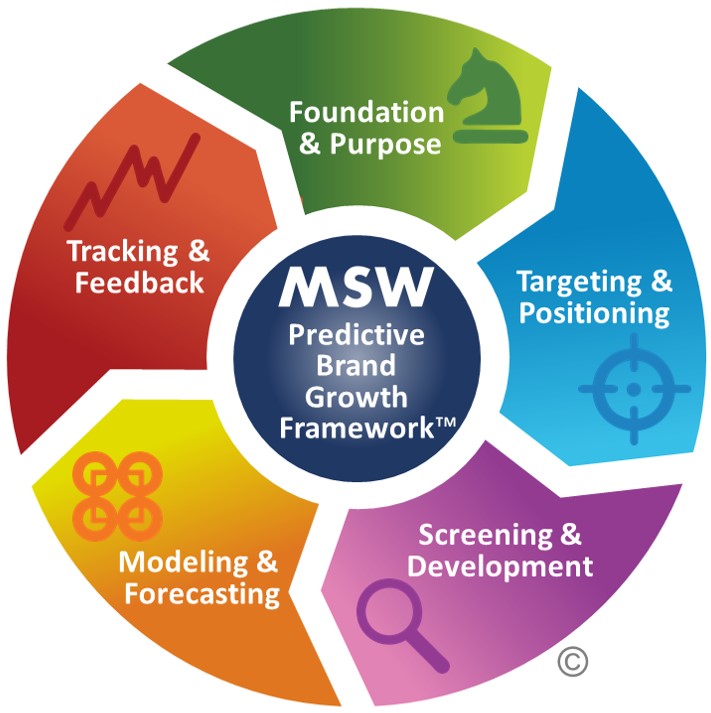 MSW Research Blog » Predictive Brand Growth Framework