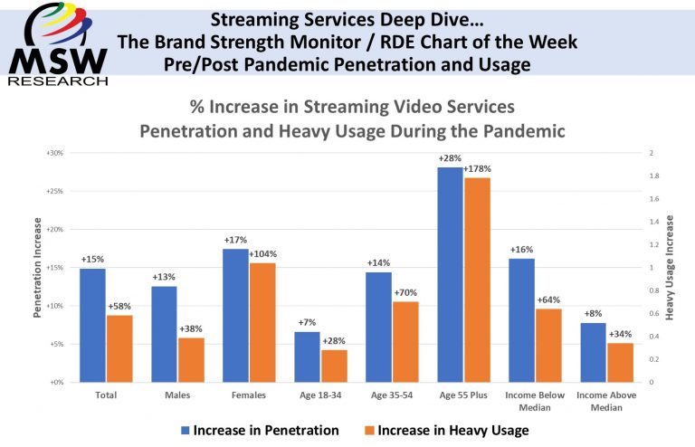 MSW Research Blog » Streaming Services Deep Dive… | The Brand Strength ...