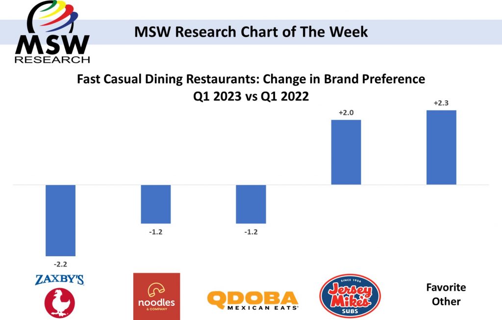 MSW Research Blog » | Chart of The Week | Fast Casual Dining ...