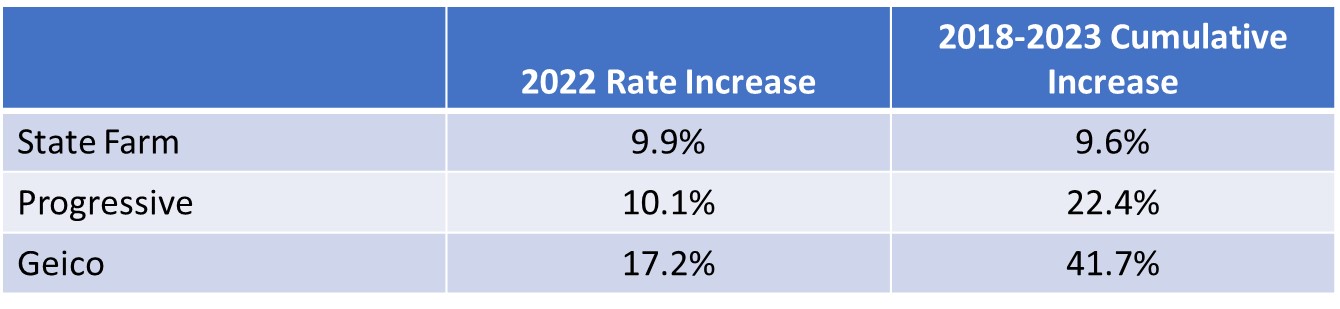 MSW Research Blog » | Chart of The Week | Automobile Insurance: Change ...