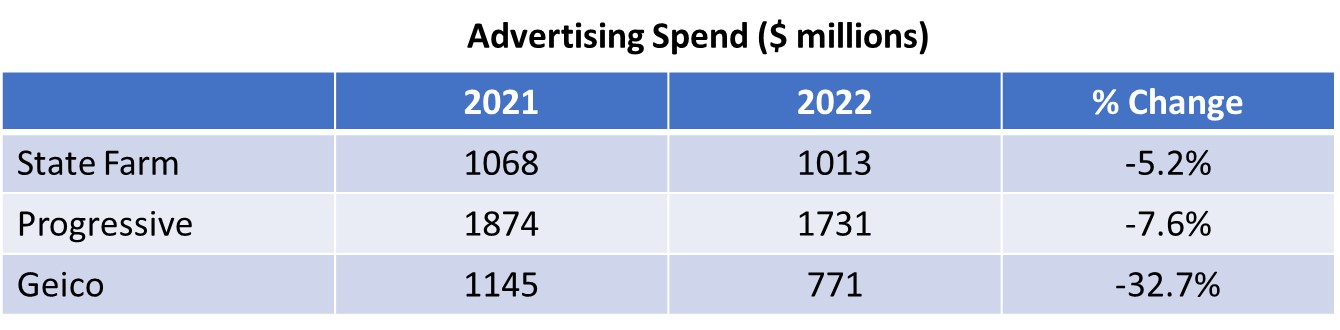 MSW Research Blog » | Chart of The Week | Automobile Insurance: Change ...
