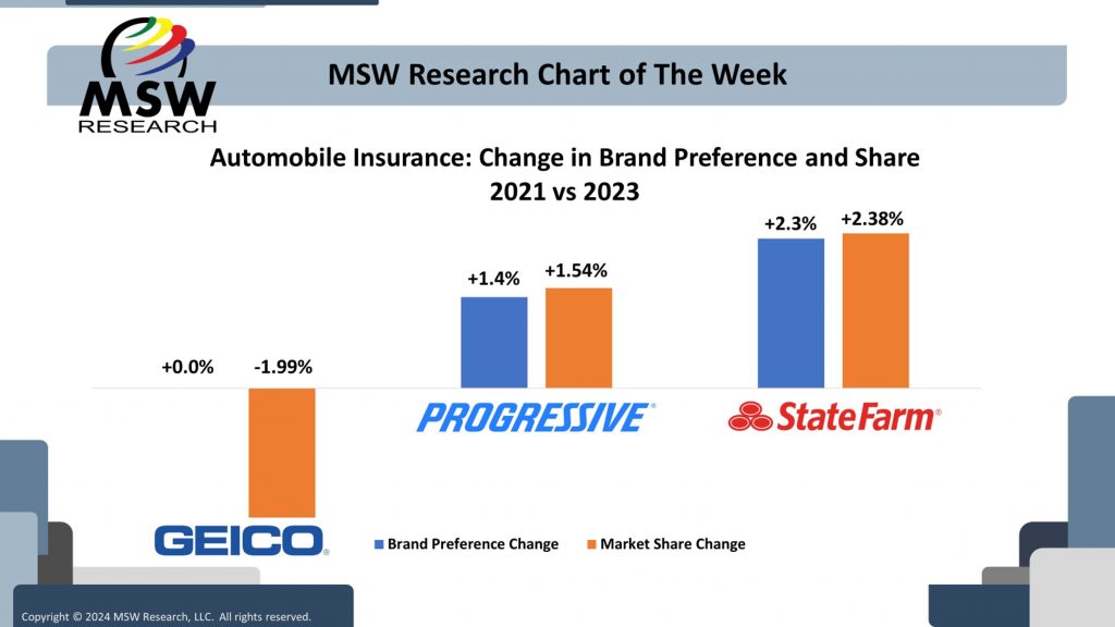 MSW Research Blog » | Chart of The Week | Automobile Insurance: Change ...