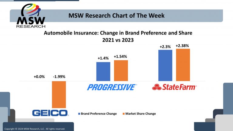 MSW Research Blog » | Chart of The Week | Automobile Insurance: Change ...