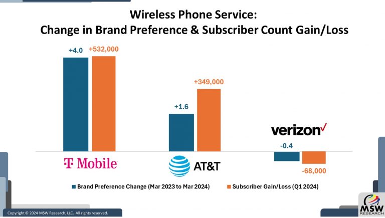 MSW Research Blog » | Chart of The Week | Wireless Phone Service ...